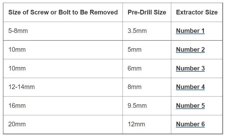 Screw Extractors - A Complete Guide